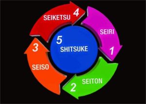 Mengenal Budaya Kerja 5S : Seiri, Seiton, Seiso, Seiketsu, Shitsuke ...